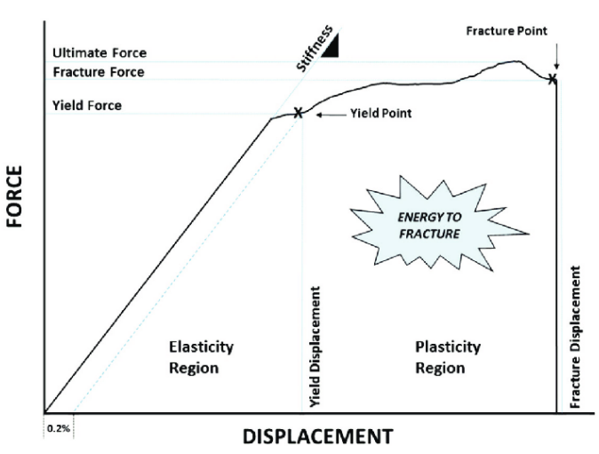 Solved: Breaking load evaluation of the electrical conductor specimen ...