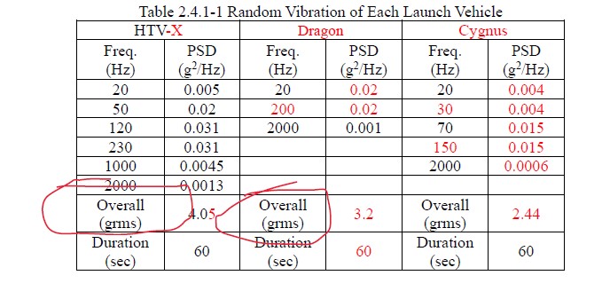 Calculating Grms from random vibration profile - Autodesk Community
