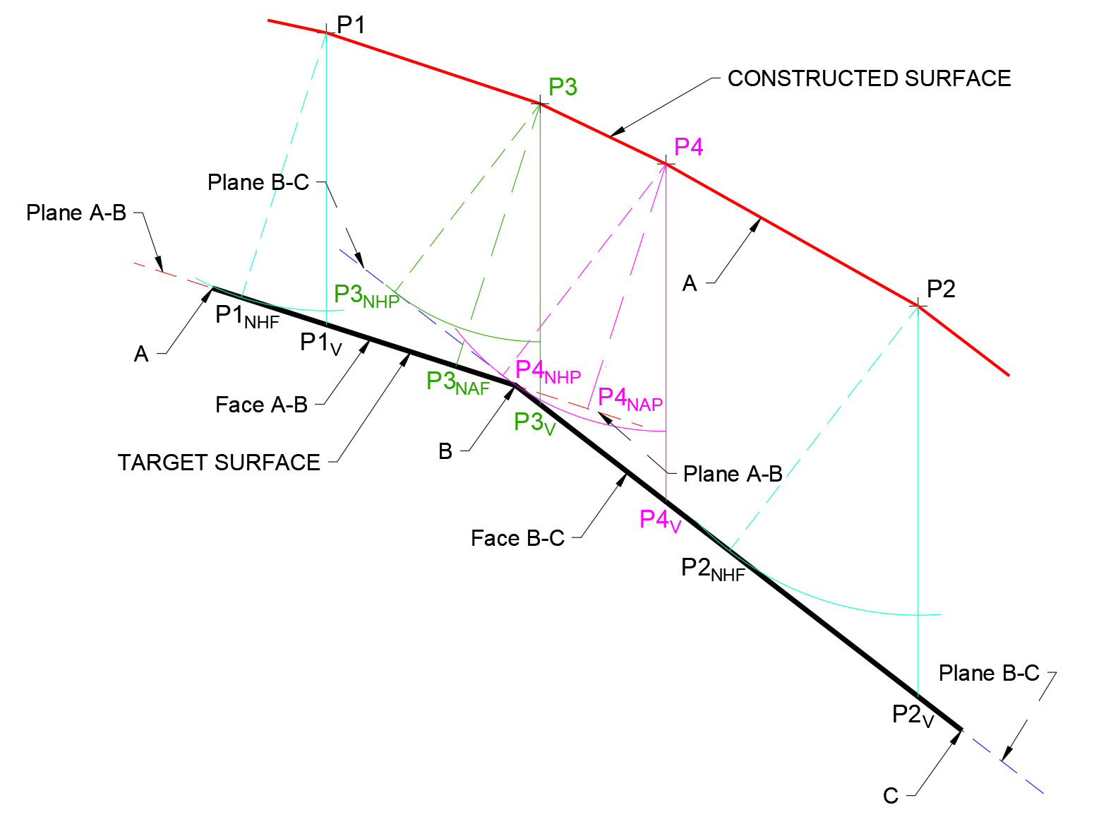 Reports to compare As Built Points to Surface Perpendicular 3d distance ...