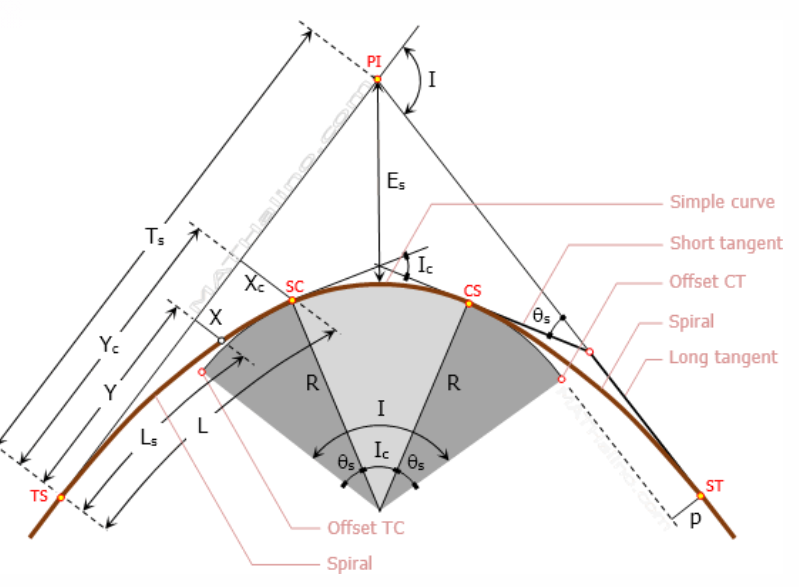 Solved: How can I calculate the PI of Alignment Spiral? - Autodesk Community