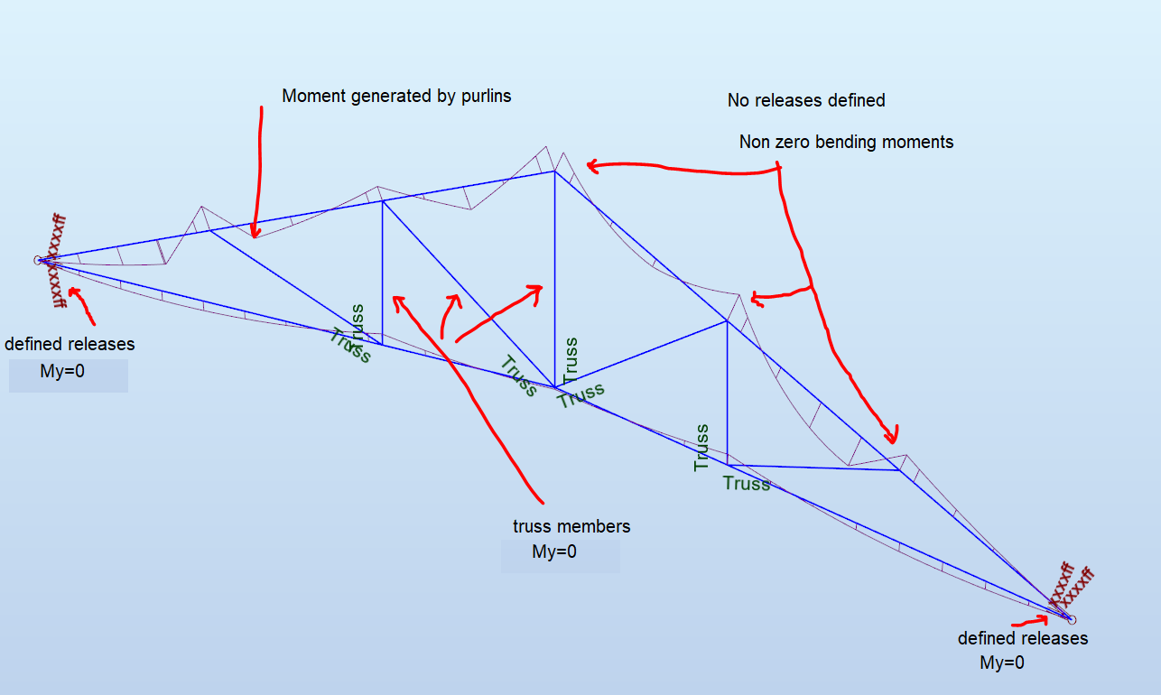 Solved: Bending moment in Truss members - Autodesk Community