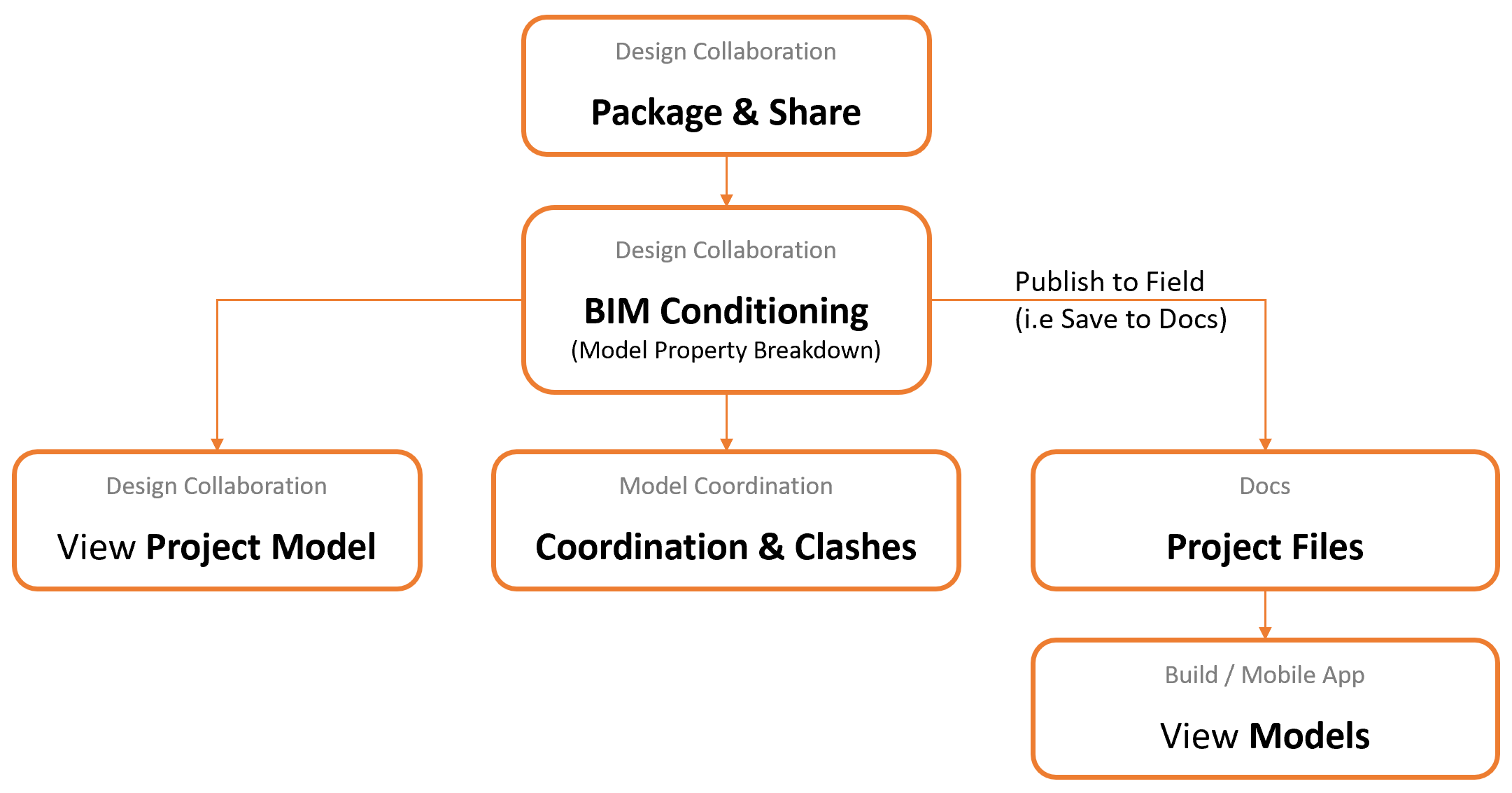 ACC // 'Model Property Breakdown' - Need it in the design stage, not ...