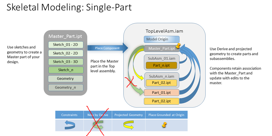 Multi part/level process experiences - Autodesk Community