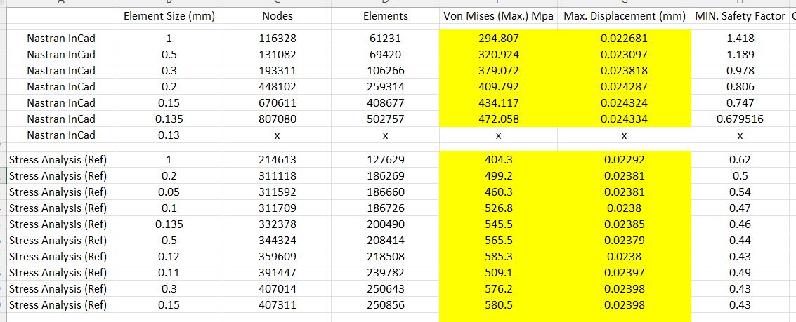 Nastran in-cad vs stress analysis comparison inquiry - Autodesk Community
