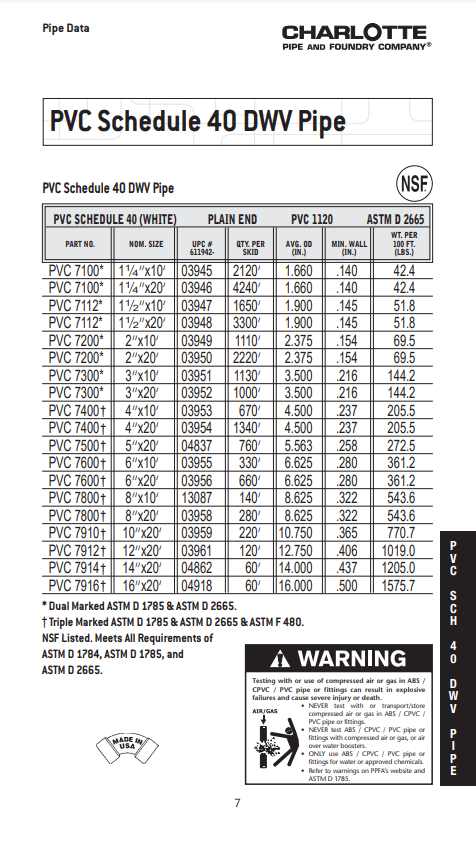 Why The families on the DWV Folder inside PVC have both Sch 40 and DWV ...
