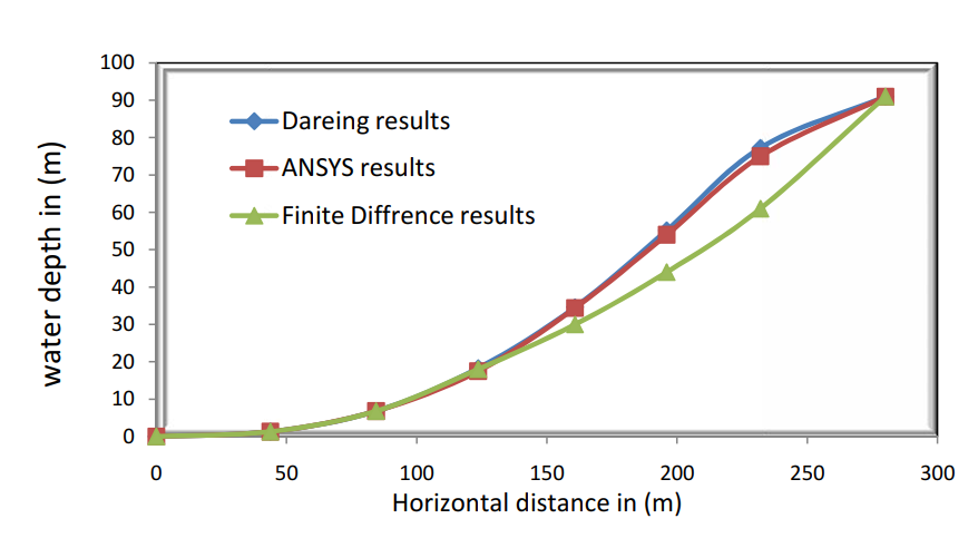 S lay pipeline analysis - Autodesk Community
