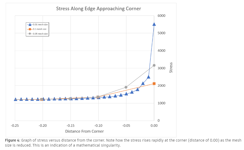 Approximating stress at singularity question - Autodesk Community