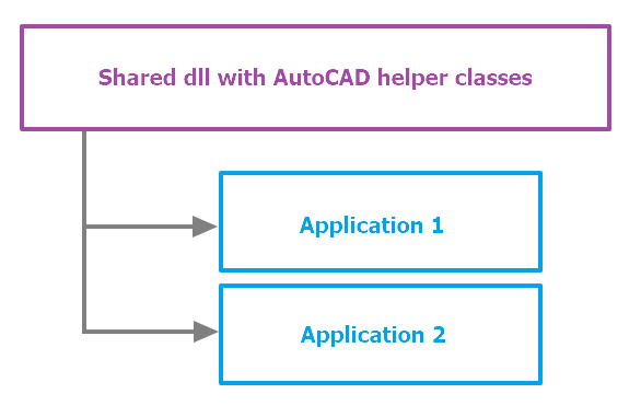 One shared dll for multiple AutoCAD plugins - Autodesk Community
