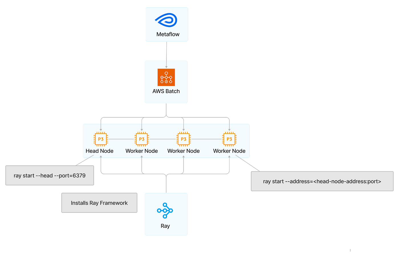 Empowering ML Orchestration for AI: Metaflow, Ray and HPC Integration