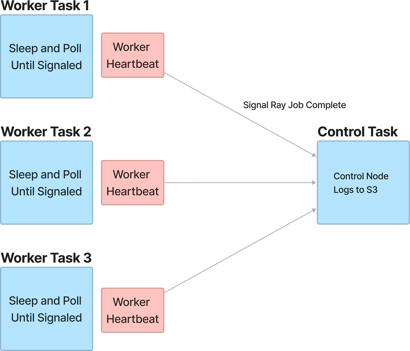 Empowering ML Orchestration for AI: Metaflow, Ray and HPC Integration