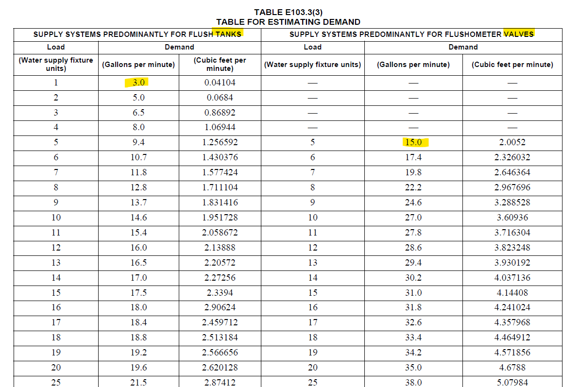 Plumbing fixture units for water systems - Autodesk Community