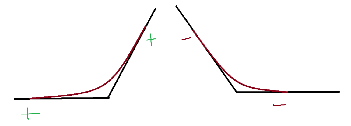 Solved: error in expression for crest & sag curve =>(???) - Autodesk ...