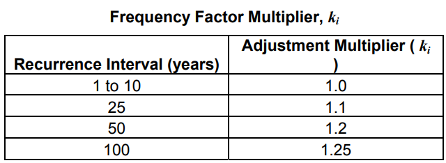 Hydraflow Storm Sewers - Rational Equation - Autodesk Community