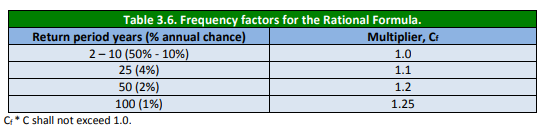 Hydraflow Storm Sewers - Rational Equation - Autodesk Community