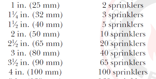 Sprinkler Pipe Sizing with c# autocad - Autodesk Community