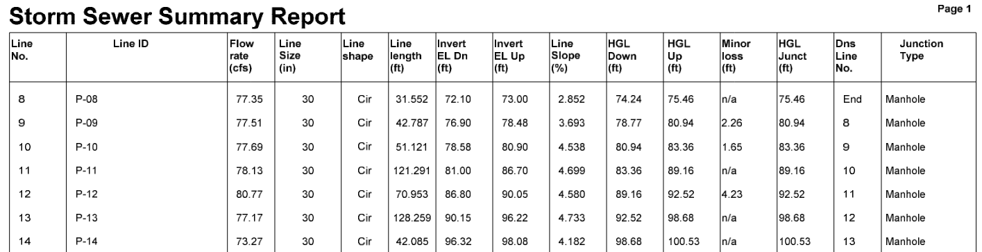 Hydraflow Storm Sewers, increasing pipe slope reduces flow rate ...