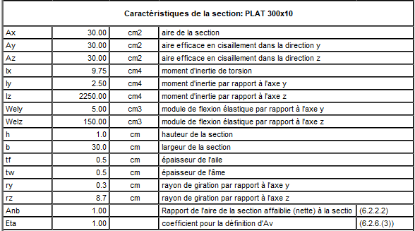 Plastic section modulus wrong values for flat bar - Autodesk Community