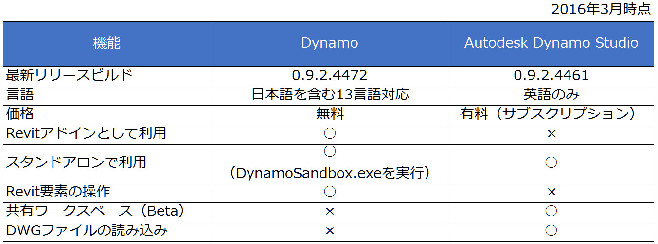 DynamoとDynamo Studioの違い - Autodesk Community