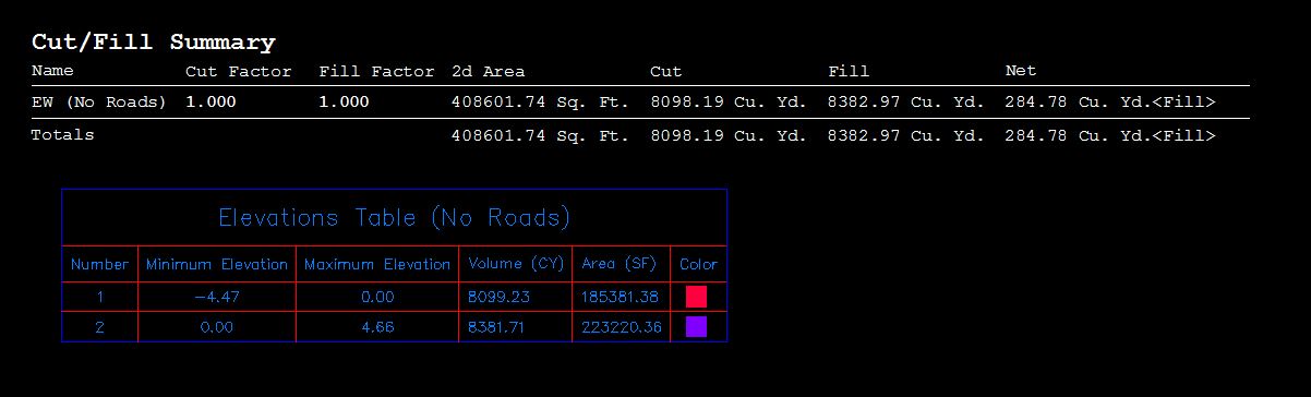Cut/Fill Summary surface volume differs from Elevations Table surface ...