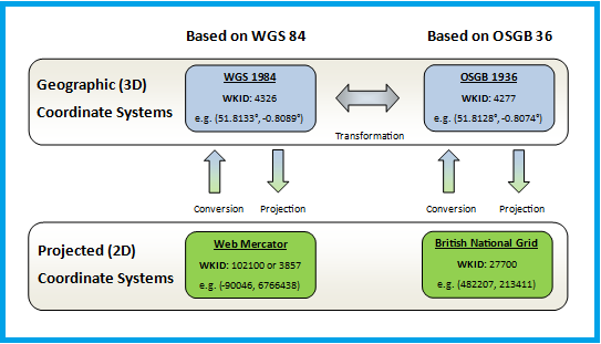 Solved: New OSGB co-ordinate system - Autodesk Community