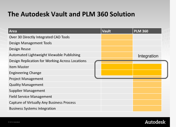 Solved: PLM 360 and Vault Pro Positioning - Autodesk Community