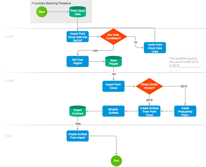 RFI's - Multiple Work Flows - Autodesk Community
