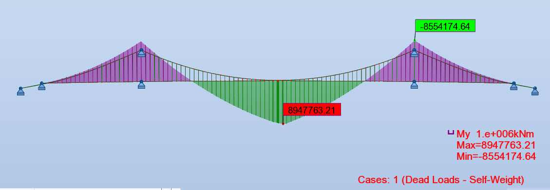 Suspension Bridge 2D Analysis Issues. - Autodesk Community