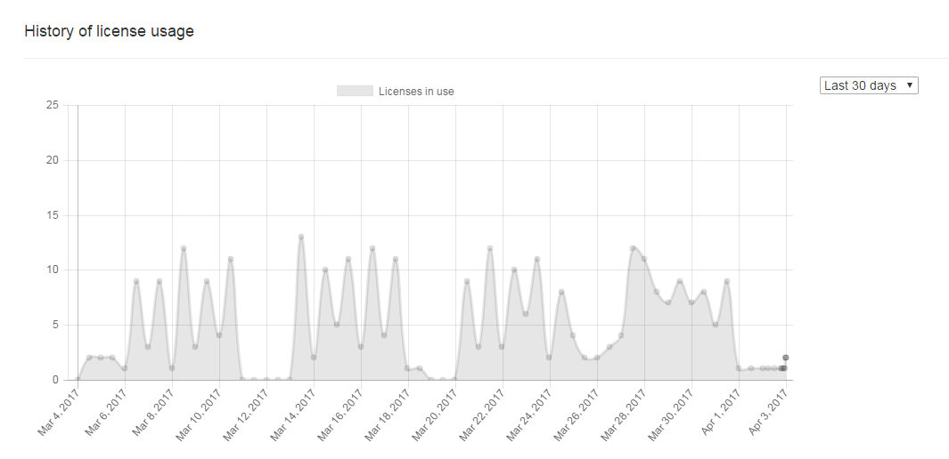 C4R licenses monitoring tool - Autodesk Community