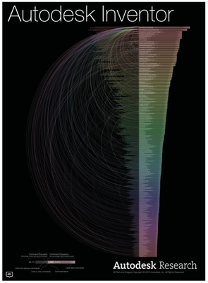 Most Used Inventor Commands Chart - Autodesk Community