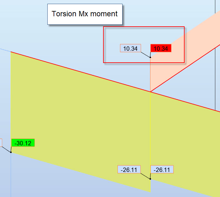 Solved: Faulty moment diagram: no negative moments above supports and ...