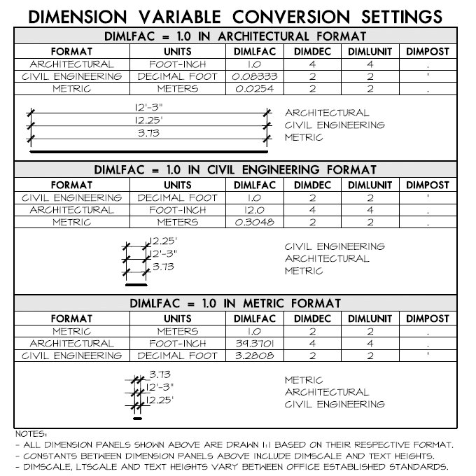 Solved: Metric/Standard Dimension conversion problem - Autodesk Community