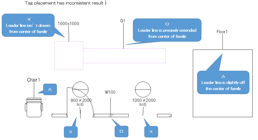 Solved: Tag location issue - Autodesk Community