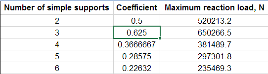 Solved: How to model a simple supported beam? - Autodesk Community