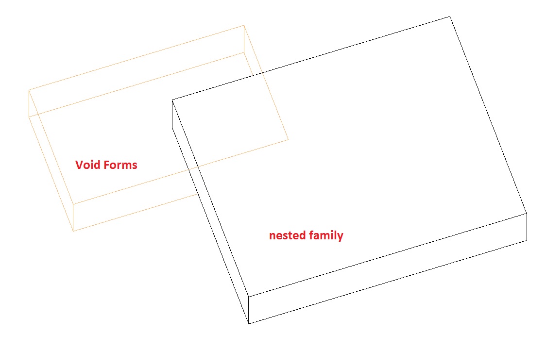 Solved: Nested family Cut with Void Forms - Autodesk Community