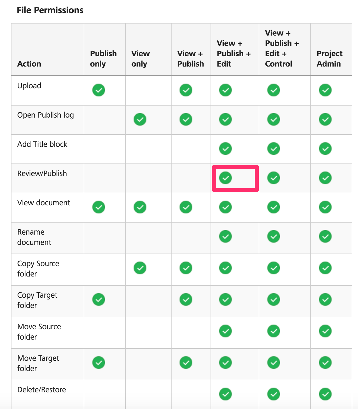 Solved: BIM 360 Docs View + Upload Permissions is not publishing file - Autodesk Community