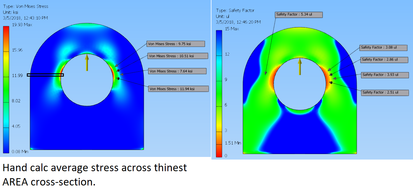 Solved: Lifting lug FEA results vs hand calculation - Autodesk Community