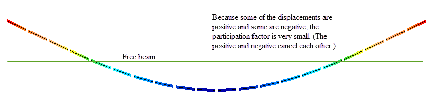 Modal Mass Participation For Free-Free Beam Model - Autodesk Community
