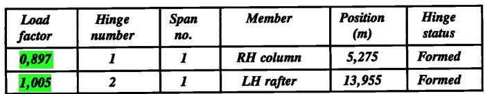 How to find the positions of hinges and load factors(plastic design ...