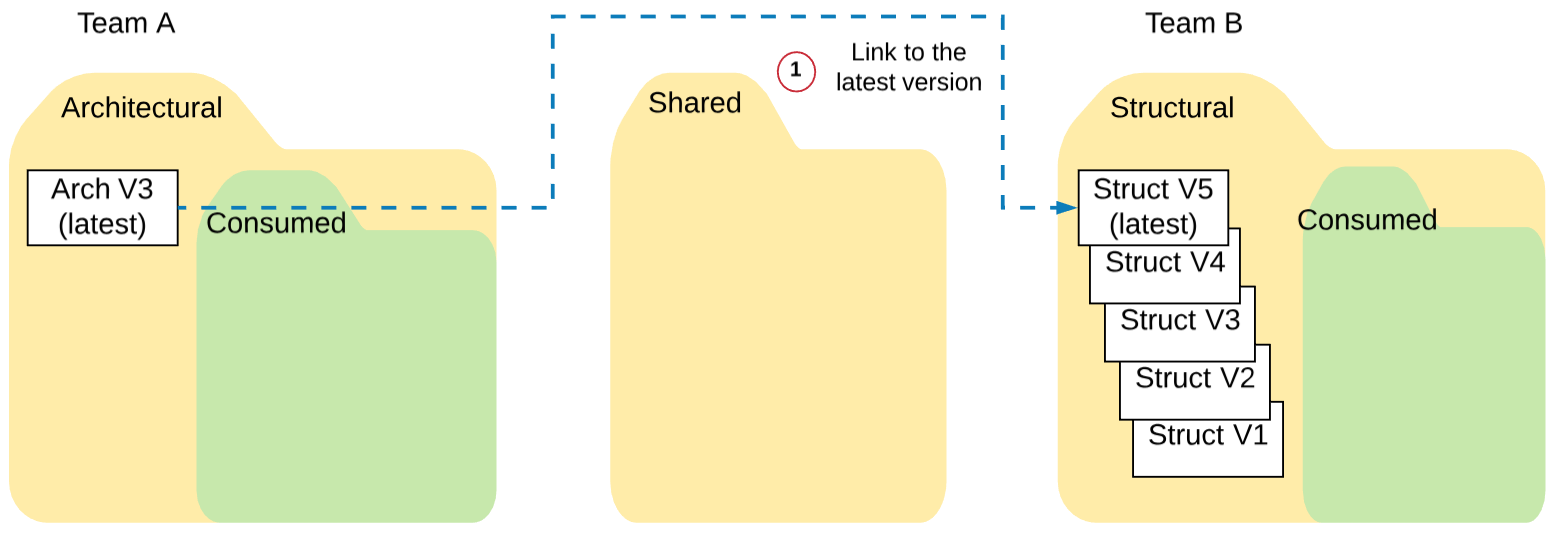 Solved: Linking Cloud Workshared models in BIM 360 Design - Autodesk ...