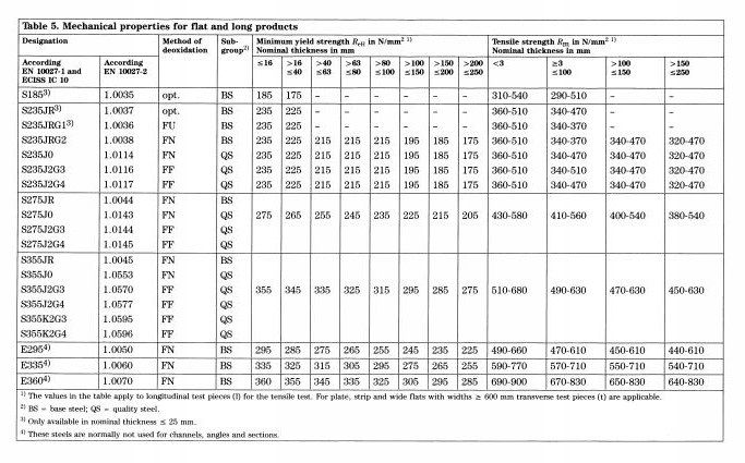 European Engineering Steels, E295~E360, EN 10025 | De-rated for ...