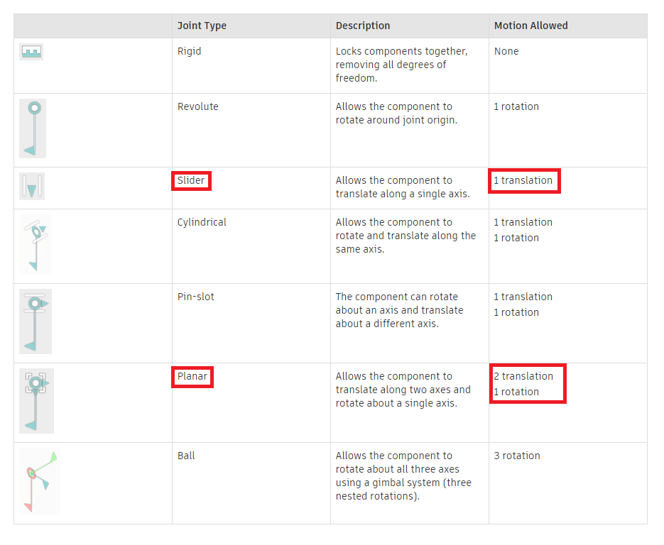 Solved: Joints: Constrain part with 2 degrees of translation freedom and no rotation - Autodesk ...