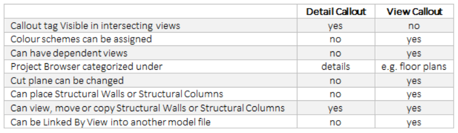 Solved: Callout that shows up on all floor plans and has elevations in ...