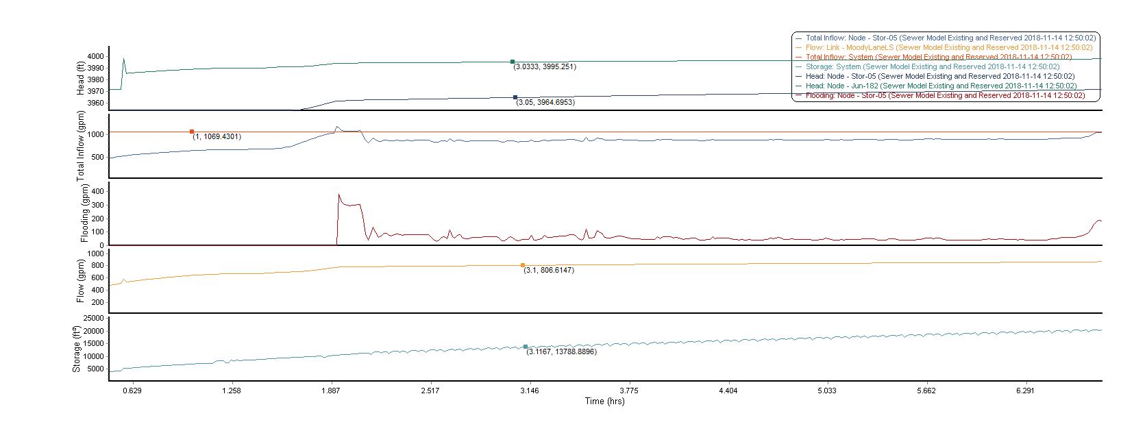 Greater Flow in Model then Inputted and Surcharged pipes - Autodesk ...