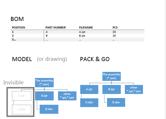 Solved: How to to add a part into BOM but not to show it assembly model ...