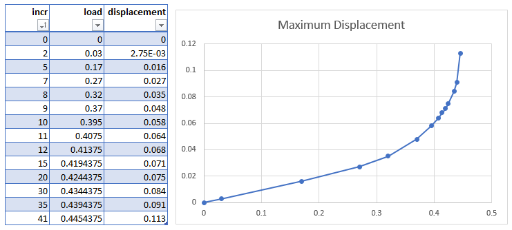 Solved: Nonlinear Static analysis failed 10 times - Autodesk Community