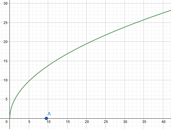Parabola? - Autodesk Community