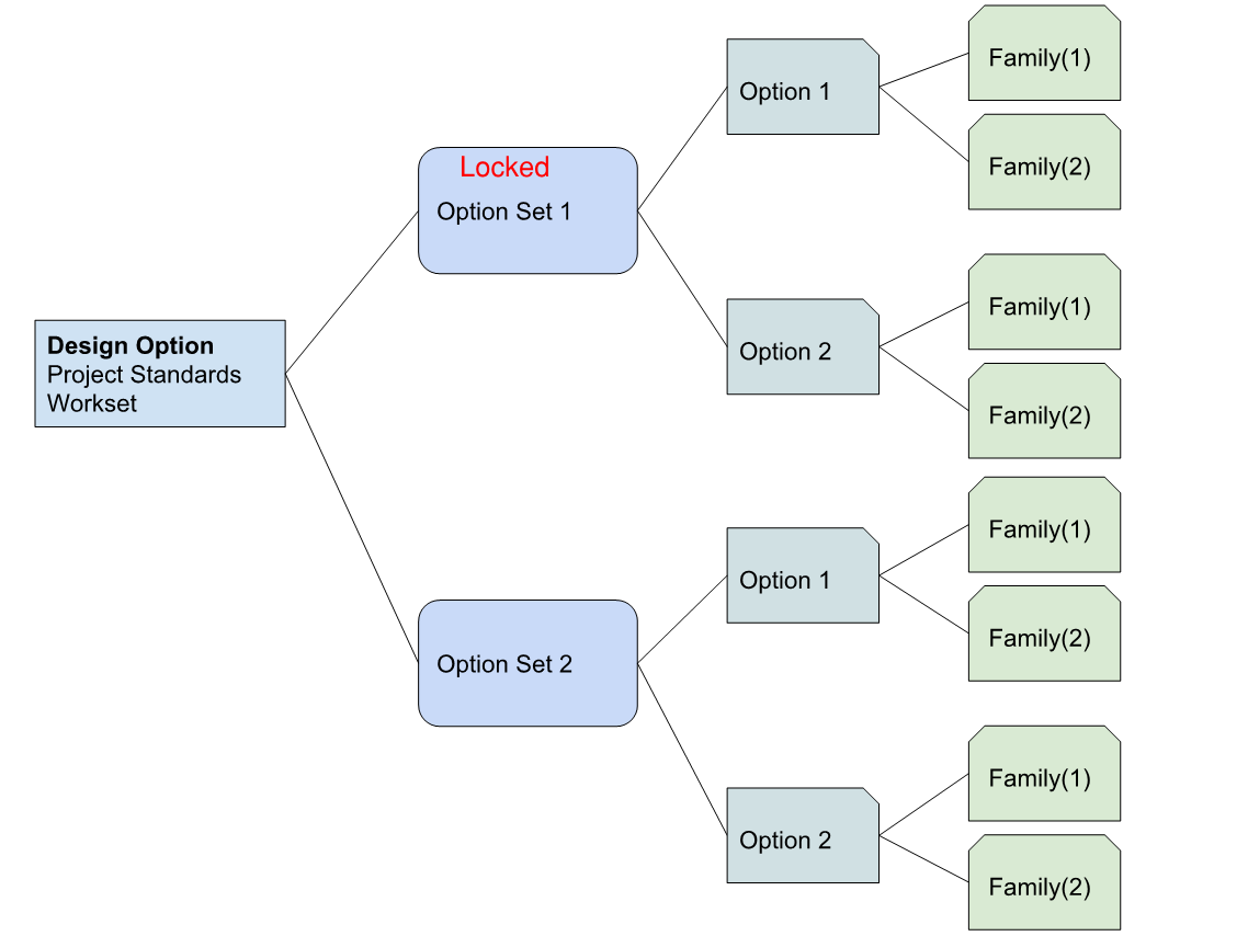 Revit design options and worksets - Autodesk Community