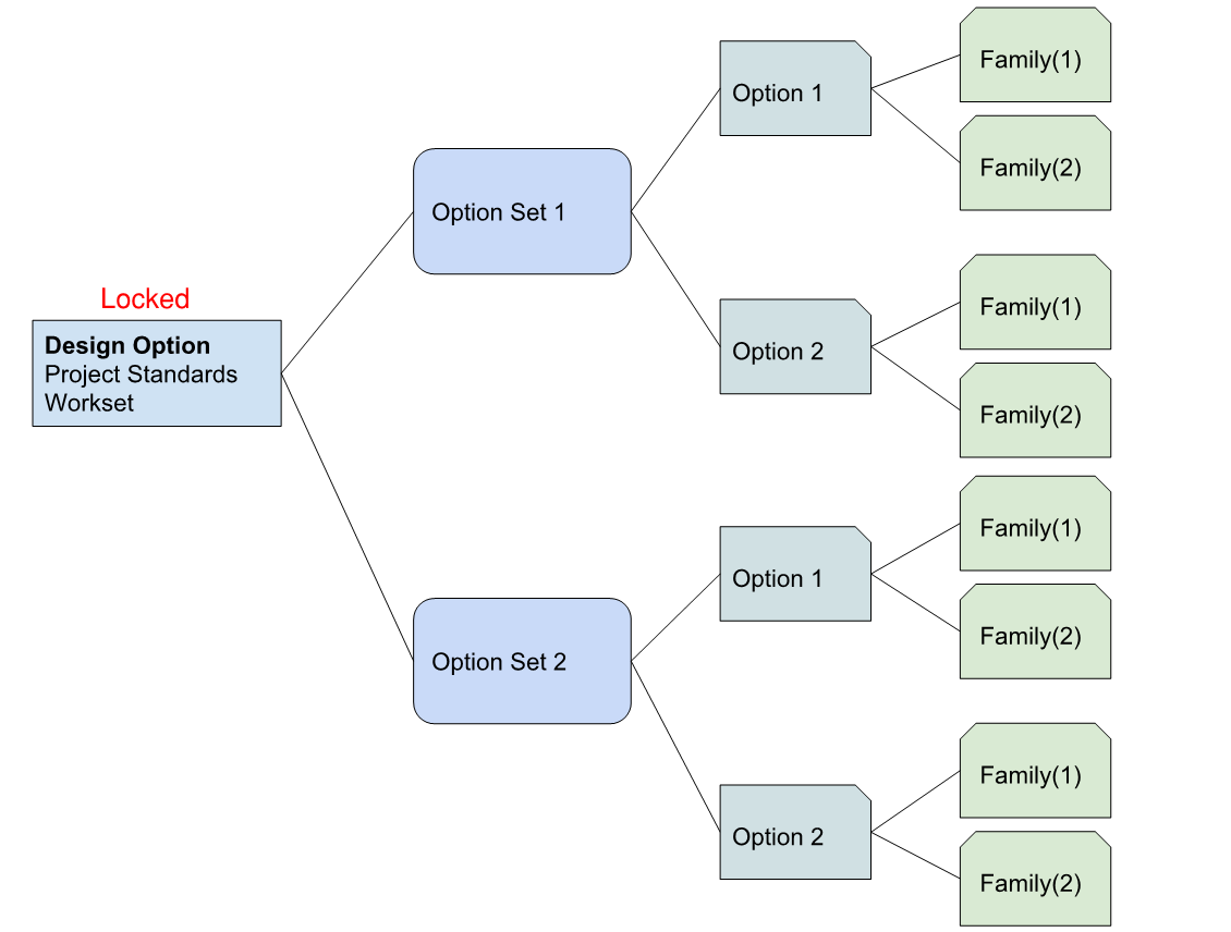 Revit design options and worksets - Autodesk Community