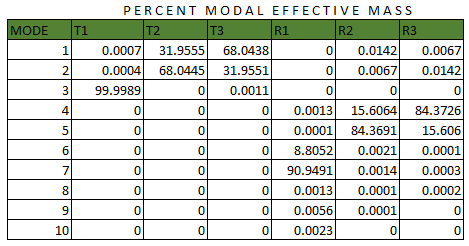 Free free modal analysis - rigid body modes with no-zero frequency ...