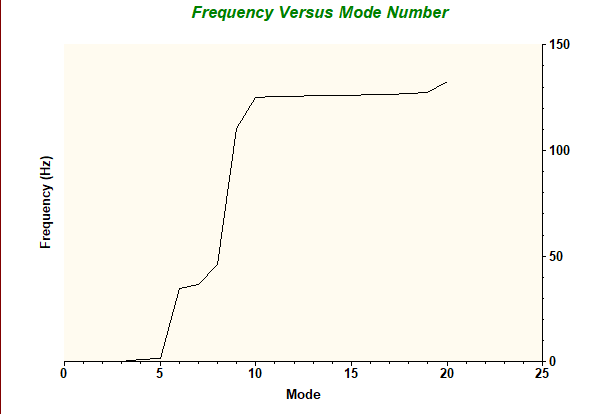 Free free modal analysis - rigid body modes with no-zero frequency ...